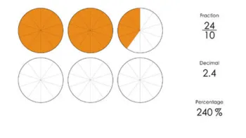Visual Fractions Decimals and Percentages Review for Teachers | Common ...